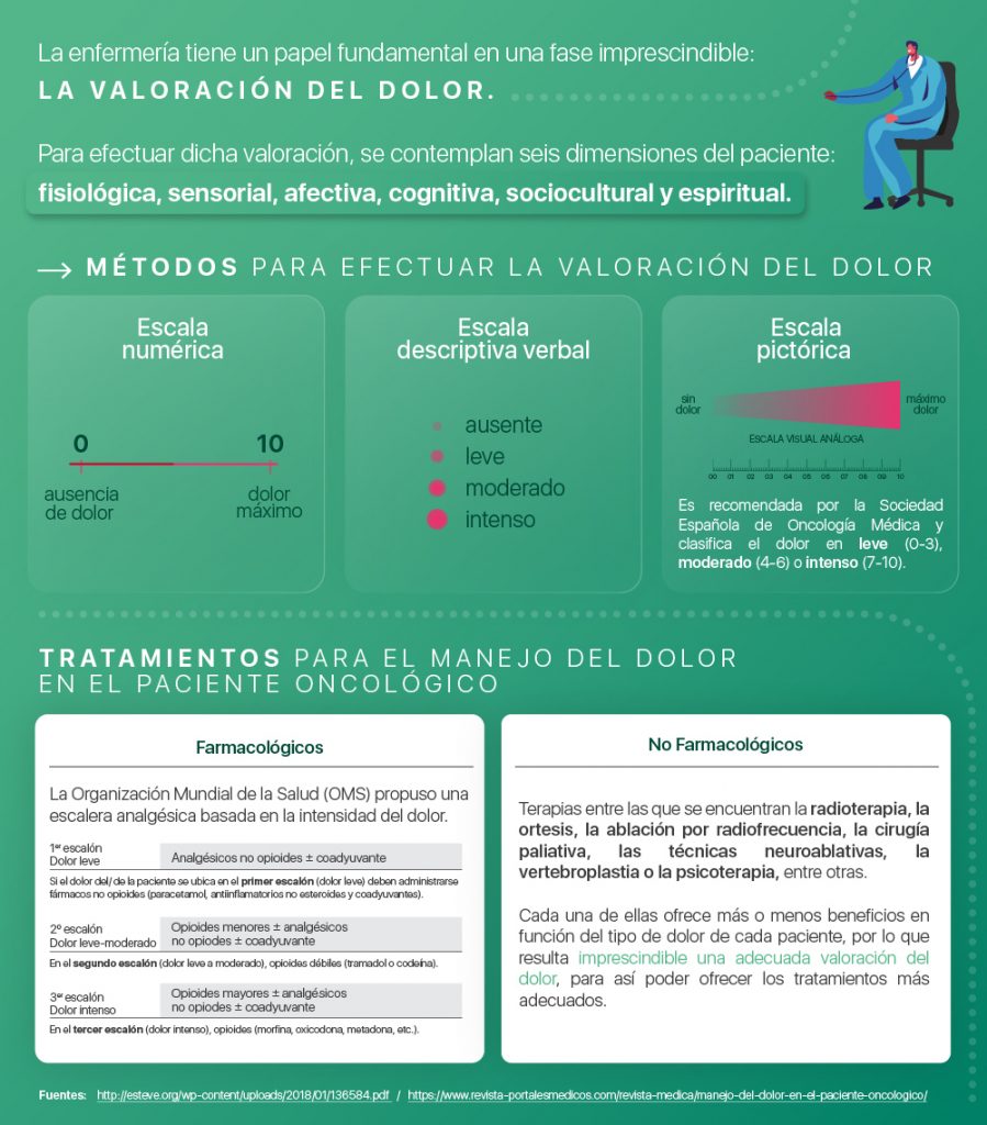 Manejo del dolor en pacientes oncológicos desde la enfermería